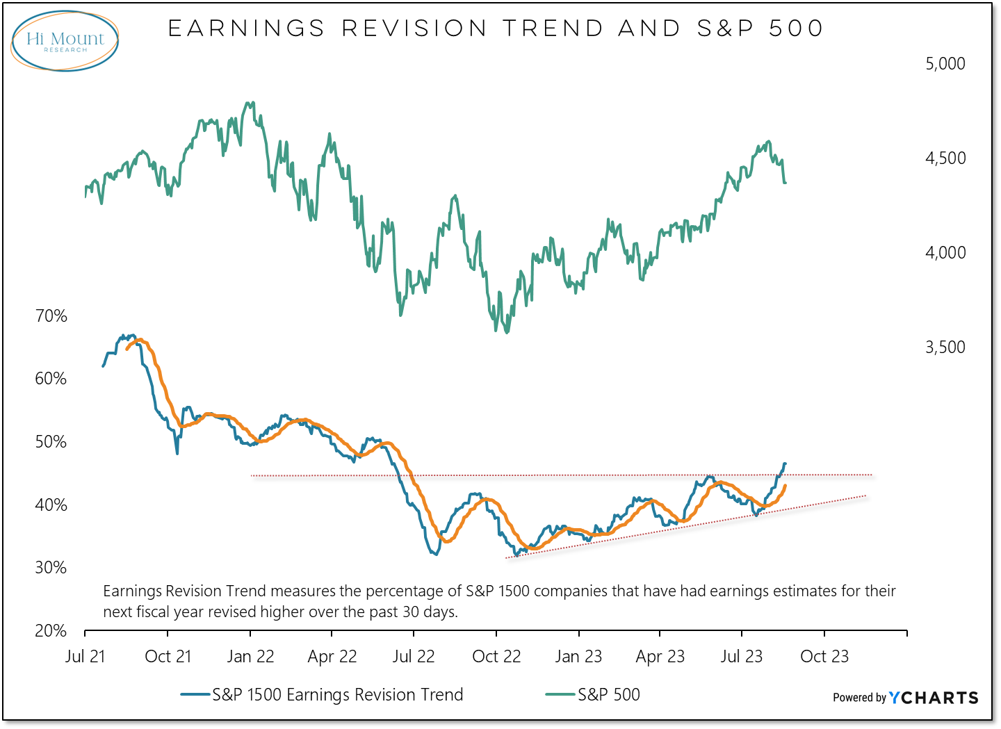 Stocks Stuck In Neutral - Hi Mount Research