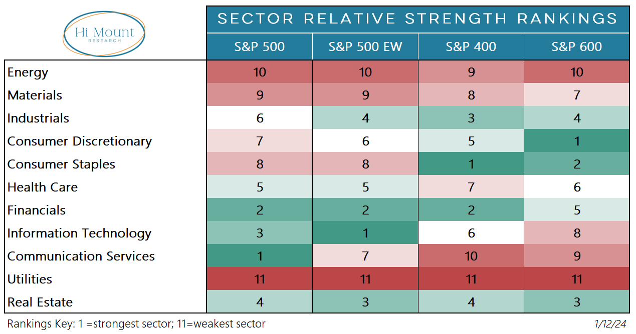 Sector-Level Leadership Varies By Size - Hi Mount Research