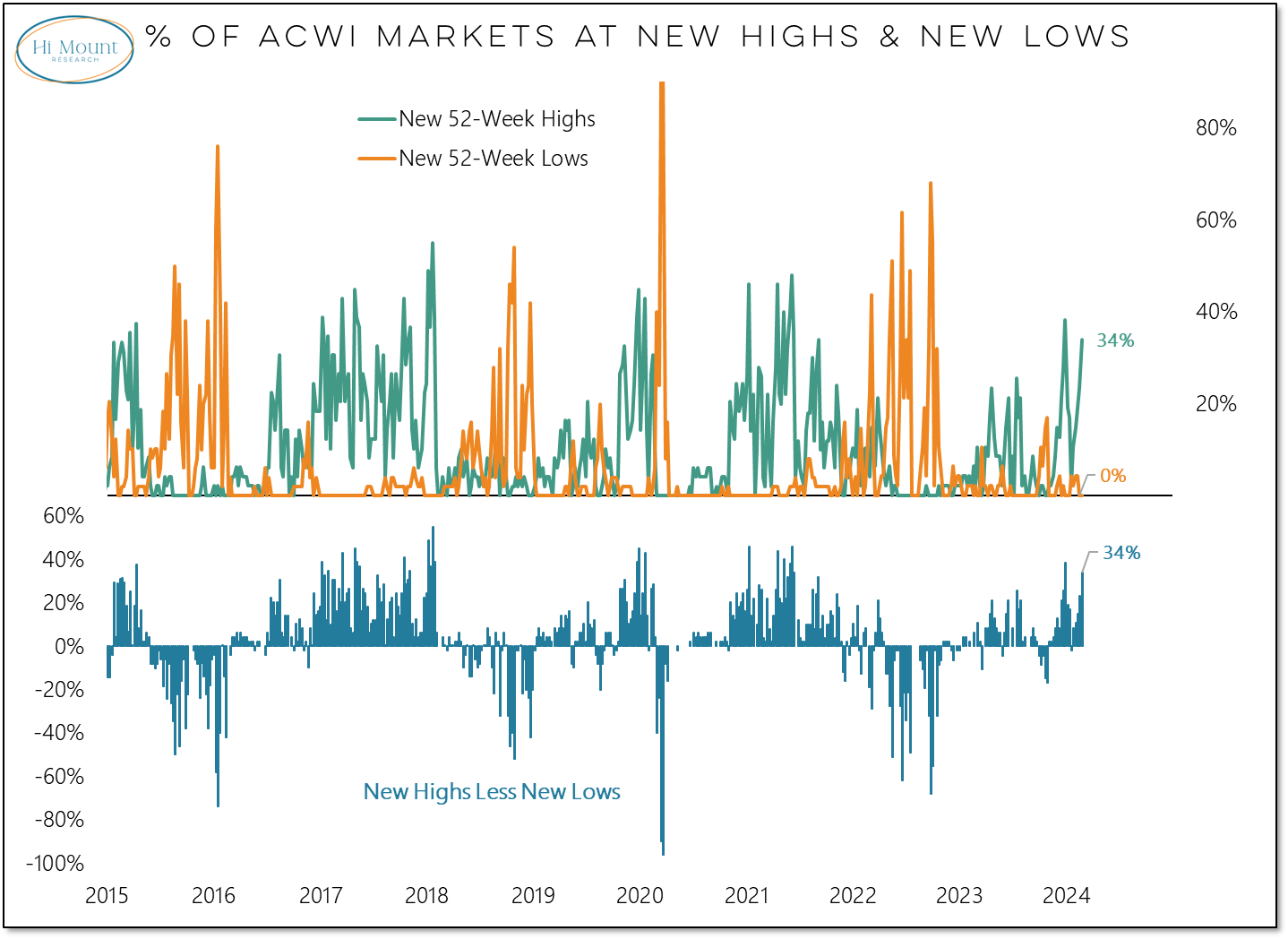 Broad Strength Fuels Industrial Sector Leadership - Hi Mount Research