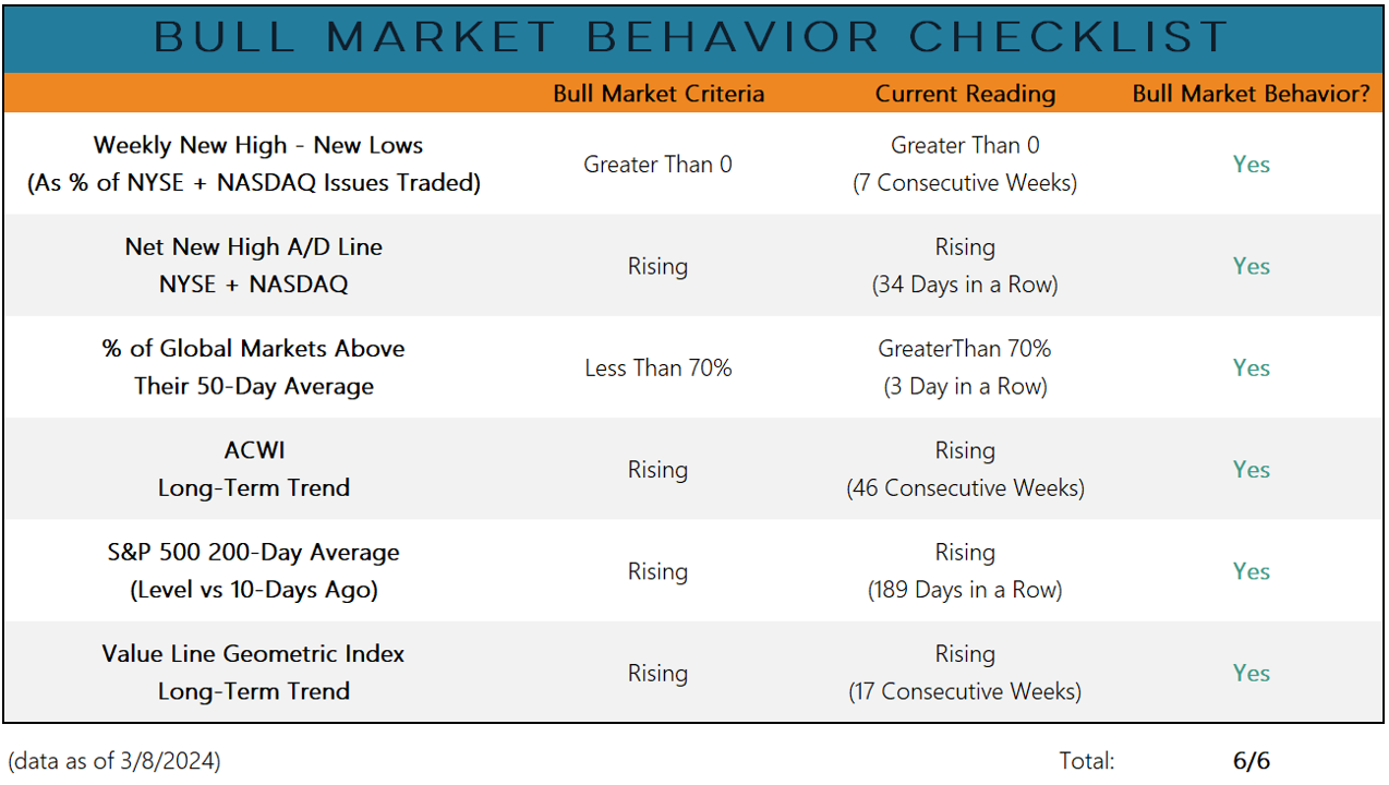 Following Strength In Persistent Bull Market - Hi Mount Research