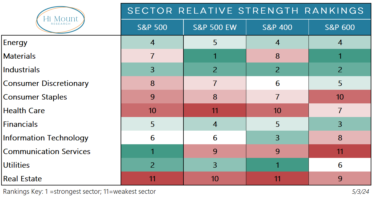 Sector Trends: Broad Strength & Strange Bedfellows - Hi Mount Research