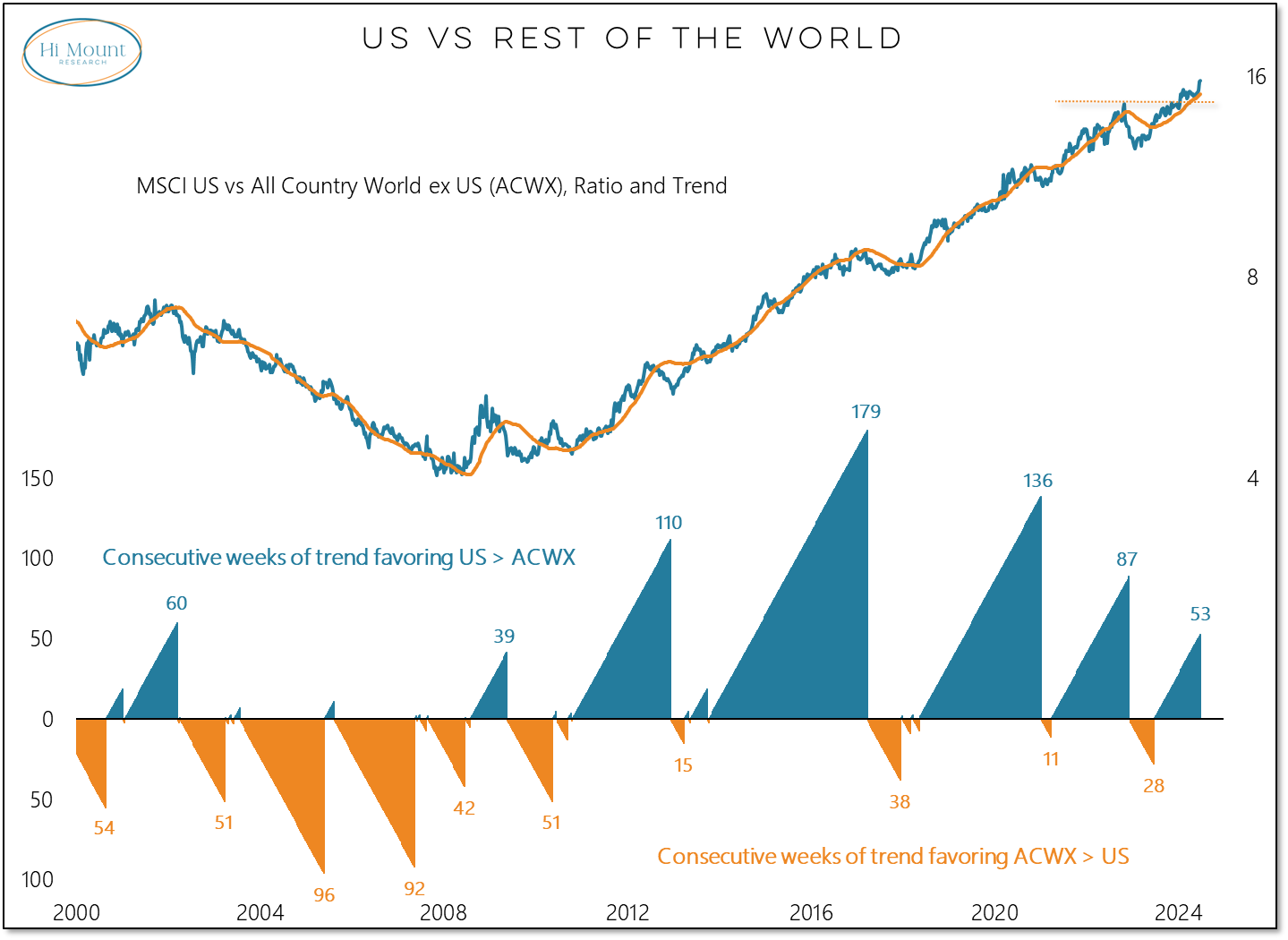 US Leading The Rest of The World Higher - Hi Mount Research